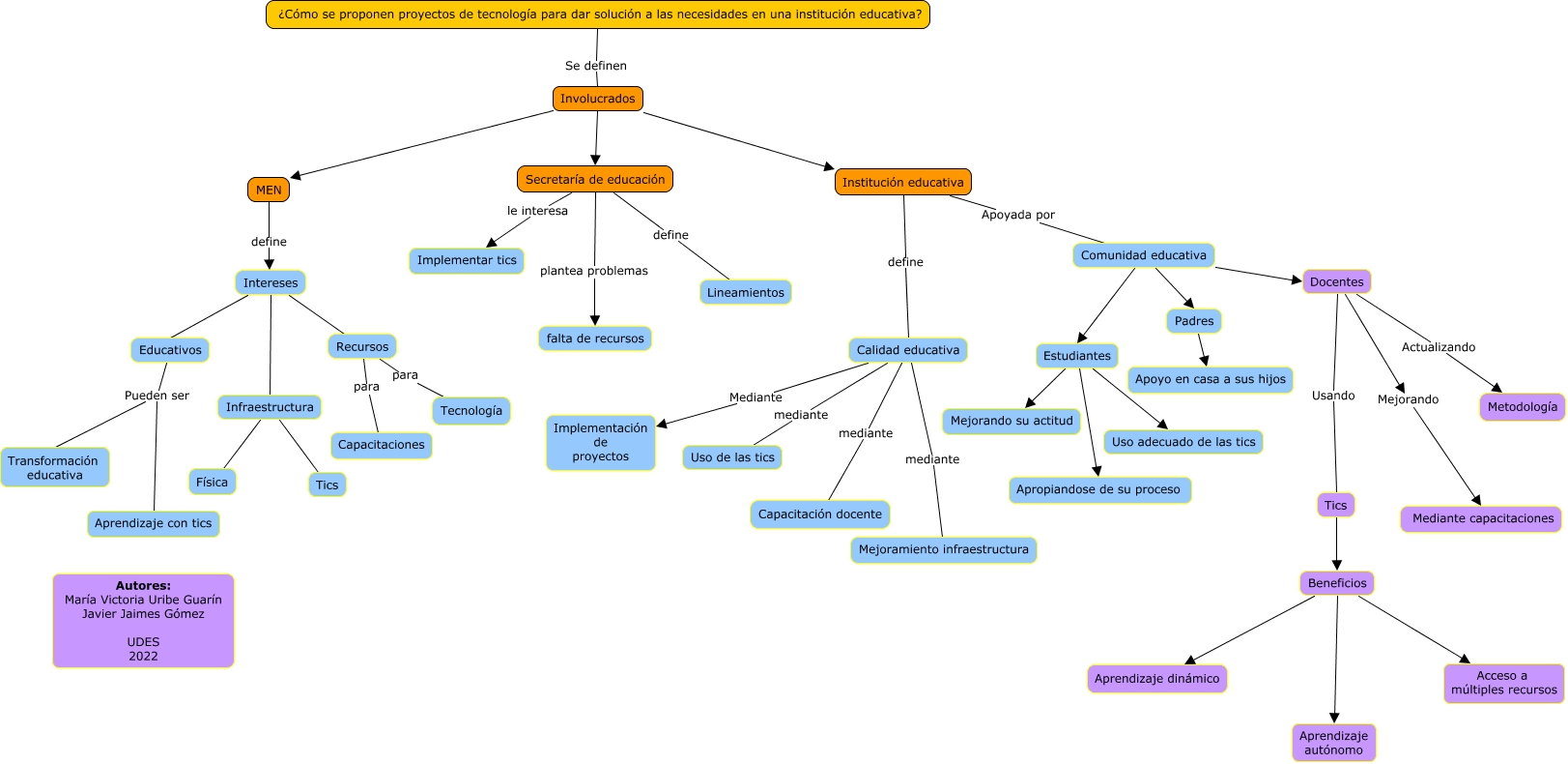 mapa formulación proyectos